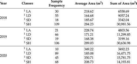 Statistical Summary Table Of The Sample Classes Download Scientific