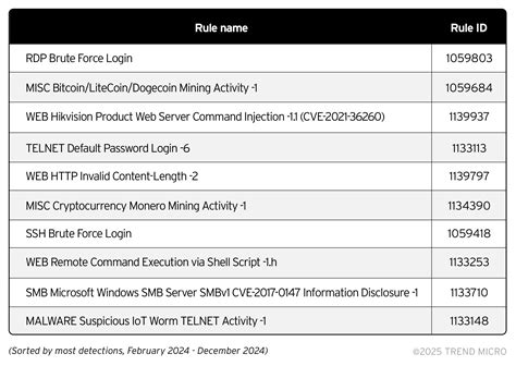 Trend 2025 Cyber Risk Report Trend Micro Ae
