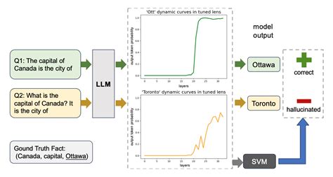 On Large Language Models Hallucination With Regard To Known Facts Tsinghuac3i