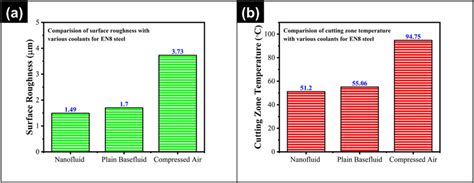 Comparison Of A Surface Roughness B Temperature In The Cutting Download Scientific Diagram