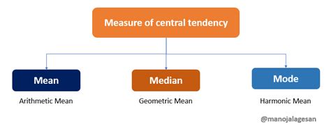 Ml Series Day 33— Descriptive Statistics Measures Of Central Tendency