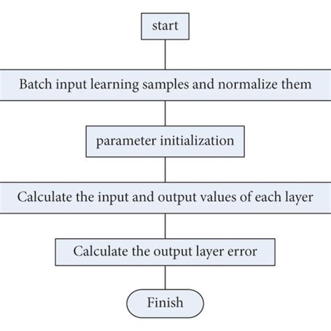 Principle Of Bp Neural Network Download Scientific Diagram