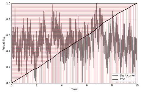 Simulating Event Times With The Inverse Cdf Method — Stingray V2210