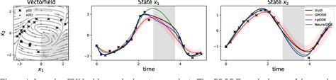 Figure 4 From Bayesian Inference Of Odes With Gaussian Processes Semantic Scholar
