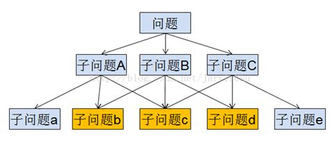 动态规划详解 Csdn博客
