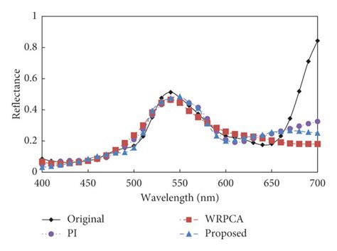 The Measured Spectral Reflectance Curve Of Two Randomly Selected