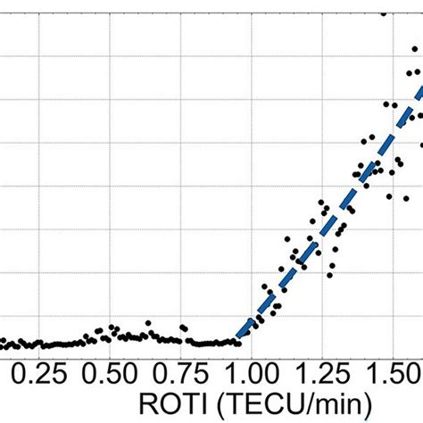 Curve Fit Of Ionospheric Errors With Elevation Download Scientific Diagram
