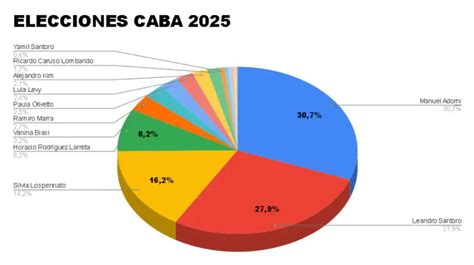 Resultados Elecciones Caba 2025 La Libertad Avanza Se Queda Con El