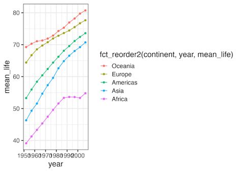 How To Make Legend Order Match With Plot Data Viz With Python And R