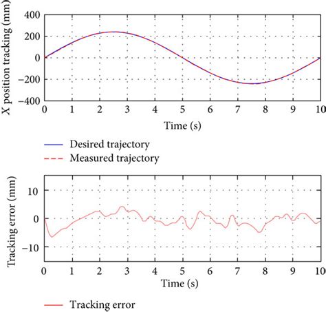 The X Axis Position Tracking Responses Of Test 3 Download Scientific