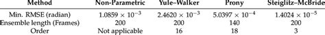 Minimum Rmse Values For Hdlr Experiments And Corresponding Parameters Download Scientific