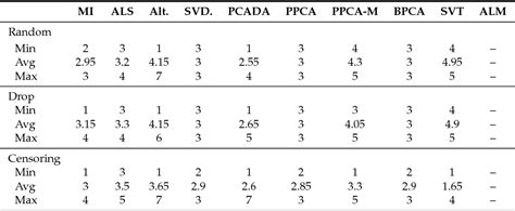 Table 1 From Principal Component Analysis Of Process Datasets With