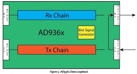 AD Can Rf Loopback Q A Design Support AD AD AD EngineerZone