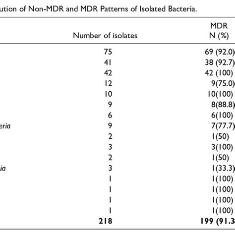 Frequency Distribution Of Non Mdr And Mdr Patterns Of Isolated Bacteria