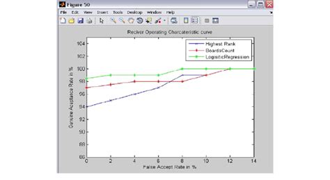 Genuine Acceptance Rate Versus False Acceptance Rate Download Scientific Diagram