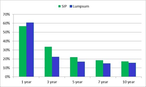 Why An Sip Is A Better Choice Than A Lump Sum Investment Axis Bank