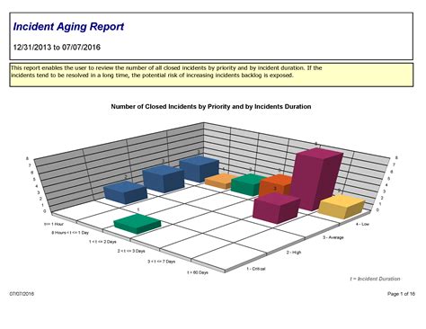 Incident Aging Report