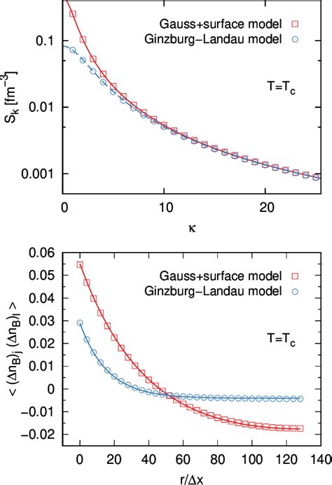 Figure 4 From Modeling The Diffusive Dynamics Of Critical Fluctuations Near The Qcd Critical