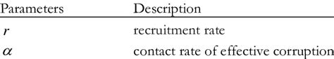 Parameters Description Of Corruption Dynamics Download Scientific Diagram