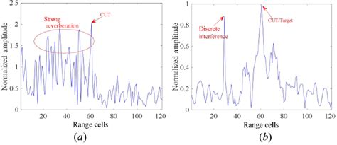 Measured Active Sonar Data And Simulated Interference For A Download Scientific Diagram