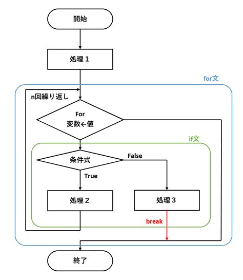 【python入門】for文の使い方（フローチャートで図解） ポテサラ