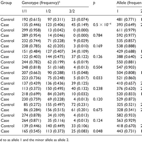 Genotype And Allele Distributions Of Single Nucleotide Polymorphisms