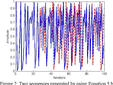 Figure 2 From Fpga Implementation Of Chaotic State Sequence Generator For Secure Communication