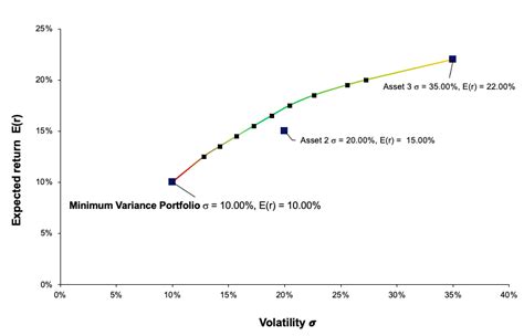 Minimum Volatility Portfolio Simtrade Blog