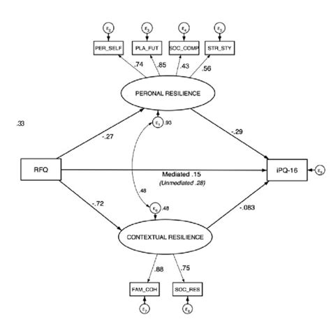 Path Model With Standardized Coefficients Download Scientific Diagram