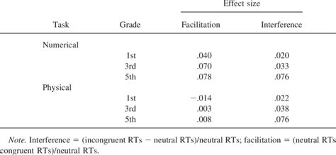 Effect Size For Interference And Facilitation For Numerical And