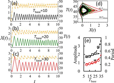 The Theoretical Results Obtained By Numerically Solving The