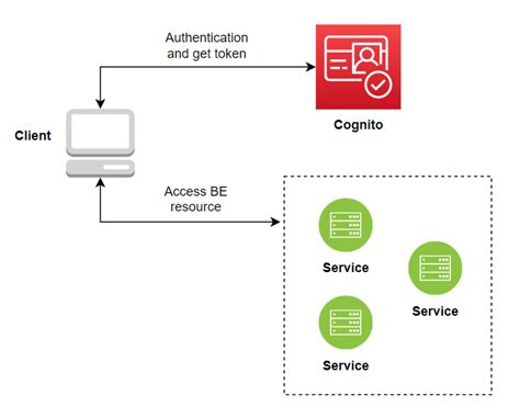 Serverless Series Golang Bài 5 Authentication With Amazon Cognito