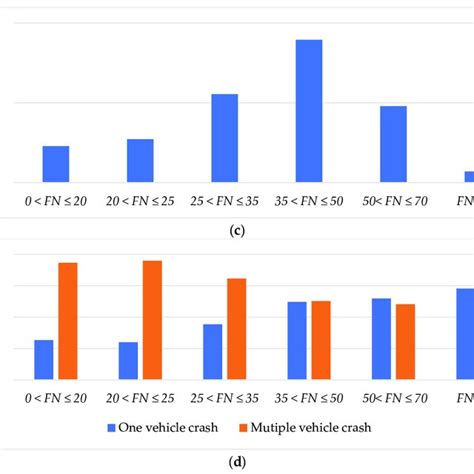 Cluster Column Chart A Crashes Percentage Caused By Small Following
