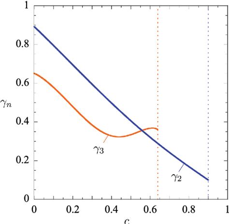 Figure 2 From The Effective Shear Modulus Of A Random Isotropic