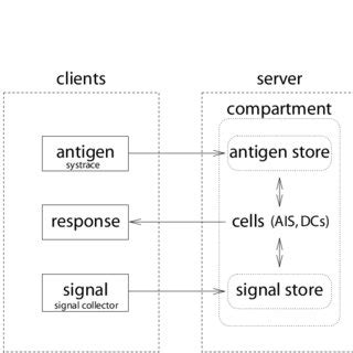 Architecture Used To Support The DCA Input Data Are Processes Via Download Scientific Diagram