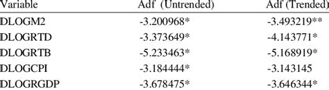 2 Unit Root Test At First Difference Download Table