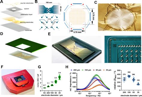 Novel High Dense Microelectrode Array Based Multimodal Bioelectronic