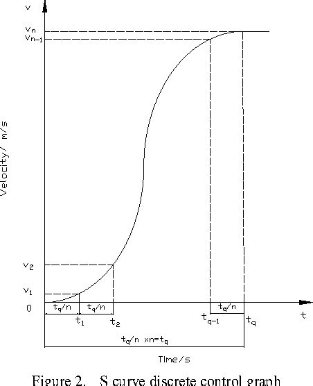 figure 2 from a new acceleration and deceleration algorithm and