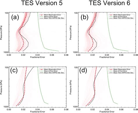 Theoretical Observations Errors For Each Tes Ch 4 Retrieval Dotted Red