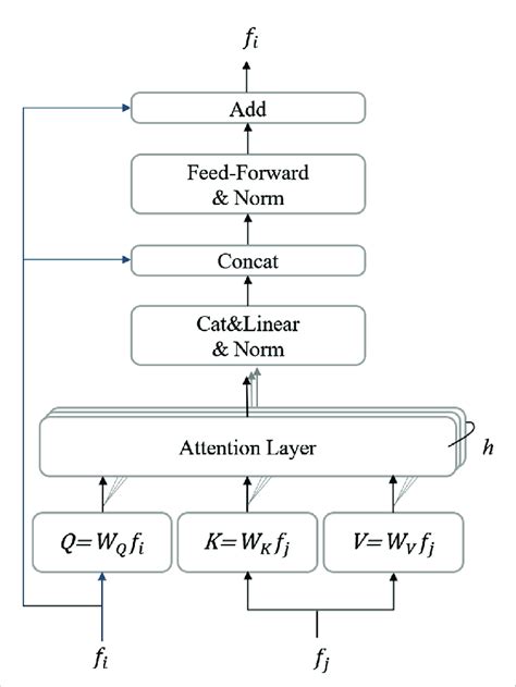 transformer encoder layer h represents the multiple heads of attention