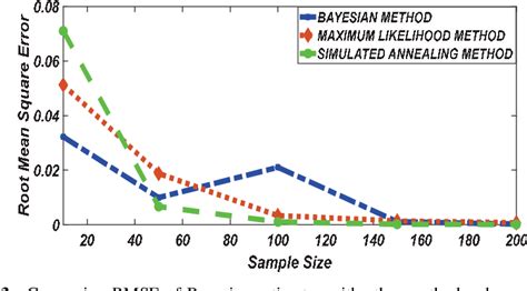 Figure 3 From A Bayesian Approach To Weibull Distribution With