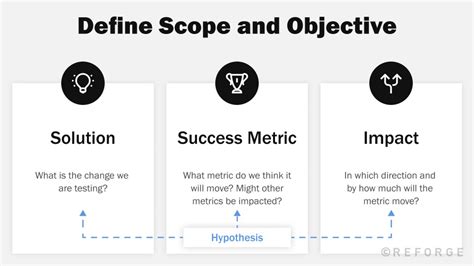 Implement Monetization Strategies Define Test Scope Reforge