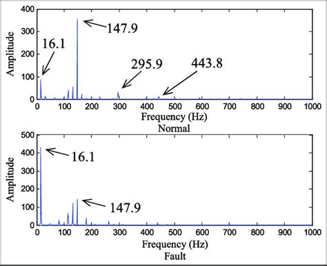 The Hilbert Envelope Spectrums Of The Denoised Acoustic Signals