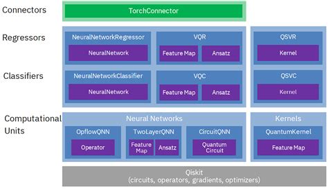 Introducing Qiskit Machine Learning By Qiskit Qiskit Medium