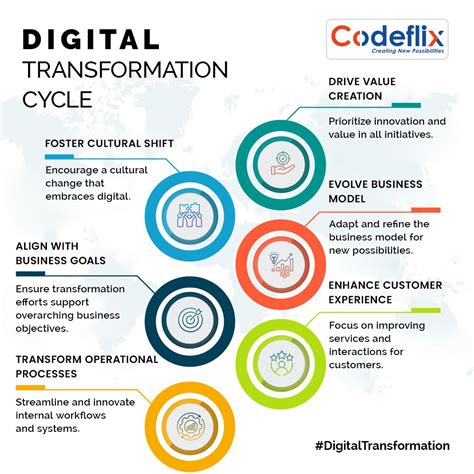 How To Drive Success With The Digital Transformation Cycle Codeflix