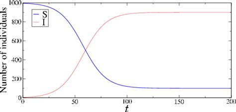 Figure 4 From Simulation Of Deterministic Compartmental Models For Infectious Diseases Dynamics