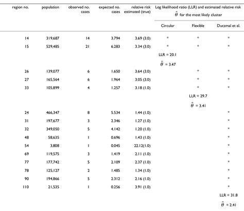 Table 1 From A Flexibly Shaped Spatial Scan Statistic For Detecting