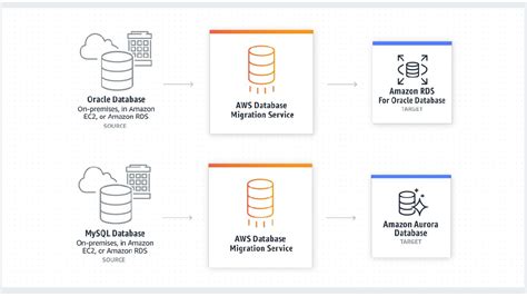 Amazon Web Services AWS Nedir Nasıl Kullanılır