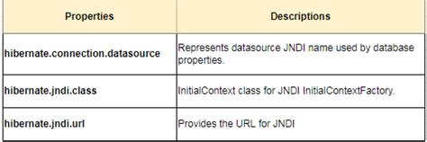 Hibernate Configuration Naukri Code 360