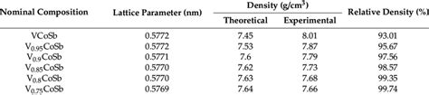 Lattice Parameter And Theoretical Experimental And Relative Density Download Scientific